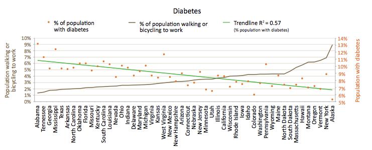 More Walking and Biking, Better Health: New Evidence From American ...