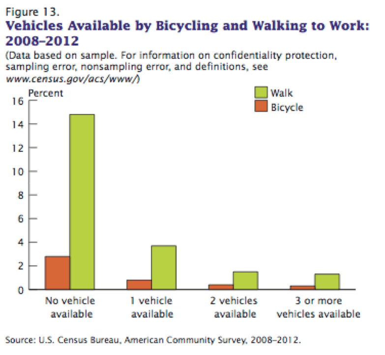Low-Income Americans Walk and Bike to Work the Most — Streetsblog USA