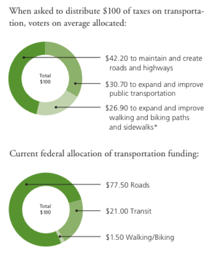 Poll: Support for Active Transportation Funding Is High Across Party ...