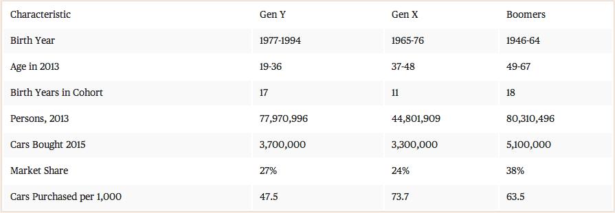 No, Millennials Aren't Buying More Cars Than Gen X — Streetsblog USA