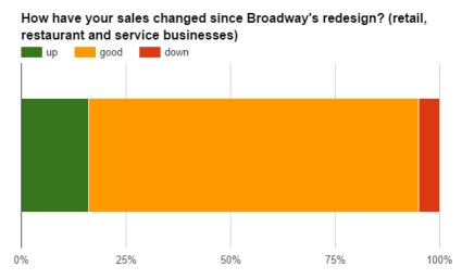 Salt Lake City Cuts Car Parking, Adds Bike Lanes, Sees Retail Boost ...