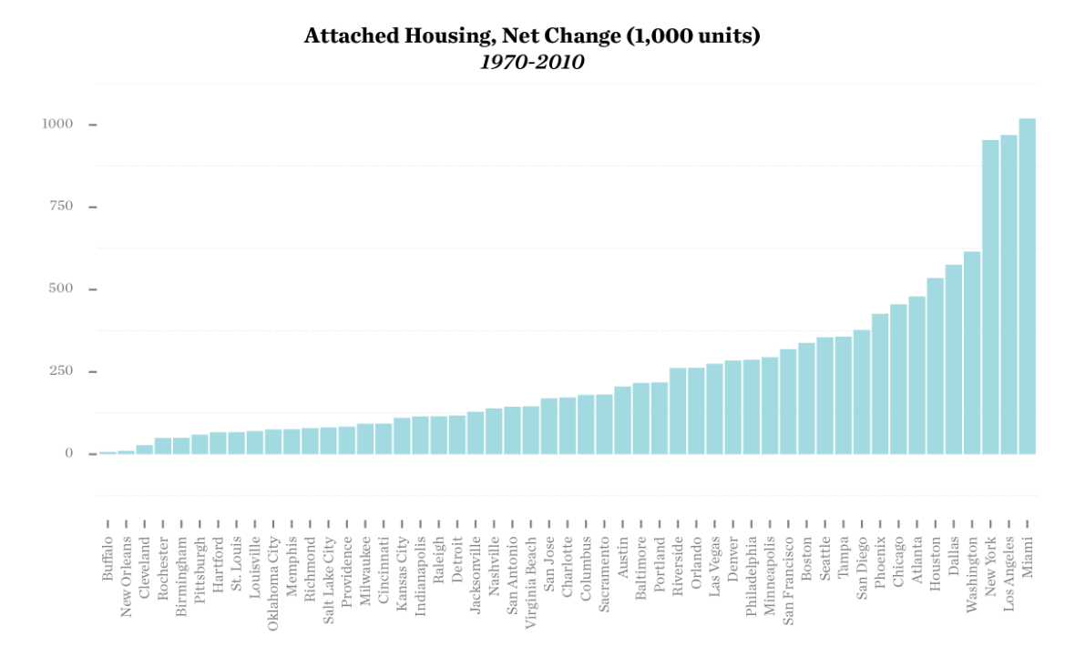 Which Cities Are Adding Walkable Housing the Fastest? — Streetsblog USA