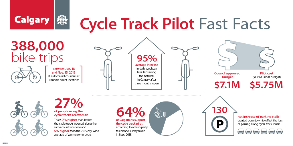 The Calgary Model: Connect Protected Bike Lanes Fast, Watch Riders Pour ...