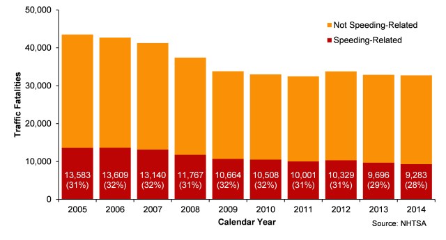 NTSB: Speed Kills, and We're Not Doing Enough to Stop It — Streetsblog USA