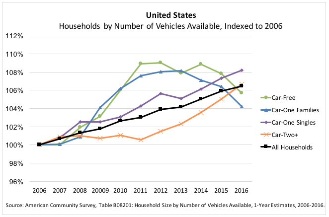 America's Car Ownership Rate Higher Now Than Before the Recession ...