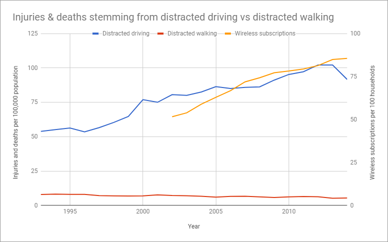 "Distracted Walking" Is a Distraction From the Real Problem ...
