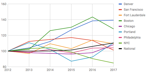 Are American Cities Making Progress on Traffic Safety? — Streetsblog USA