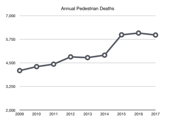 Why, Oh Why? Another Deadly Year for Pedestrians — Streetsblog USA