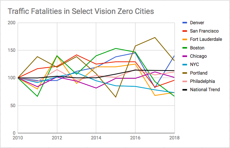 Are We Starting to See Progress Toward Vision Zero? — Streetsblog USA