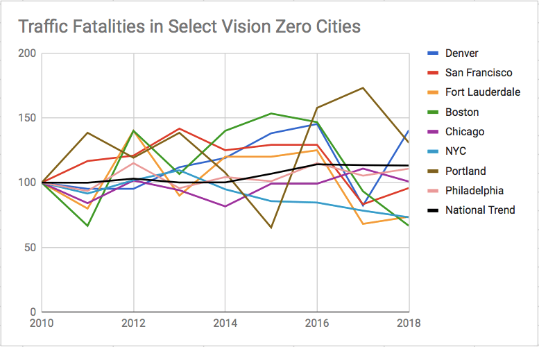 Are We Starting to See Progress Toward Vision Zero? — Streetsblog USA