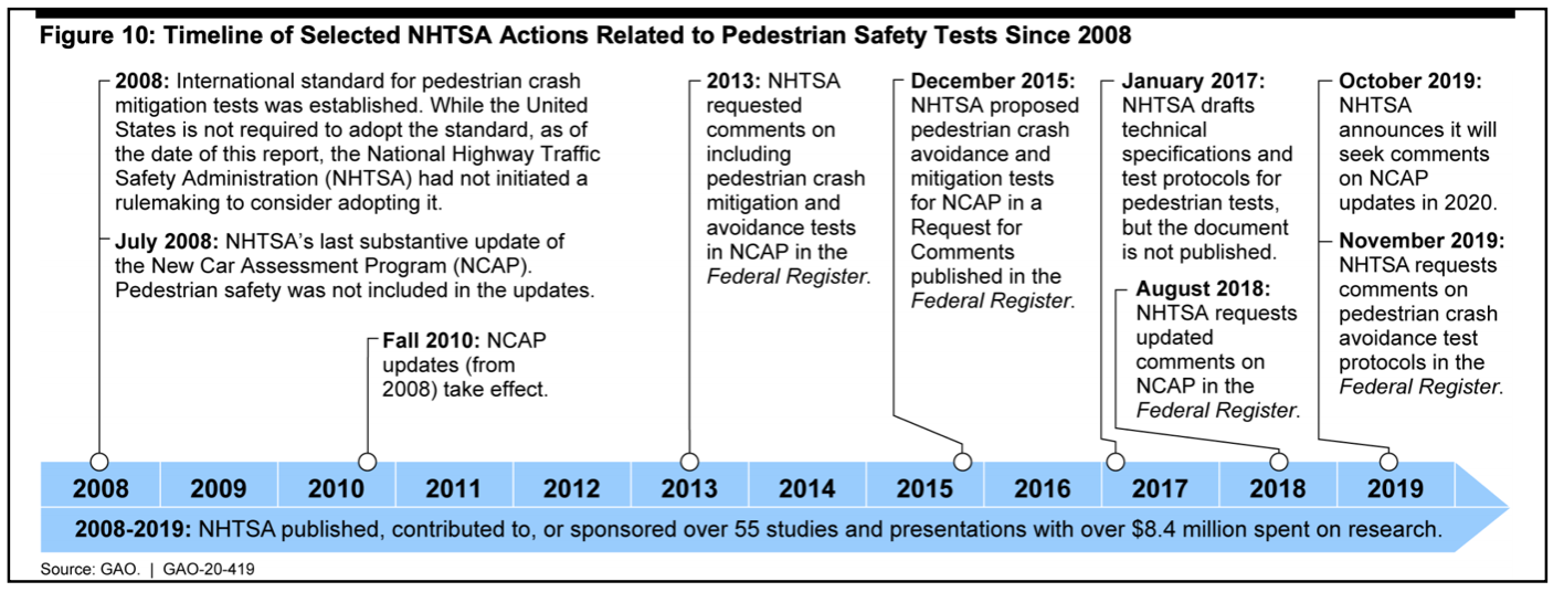 Vehicle Safety Assessments Don't Protect Pedestrians — Streetsblog USA