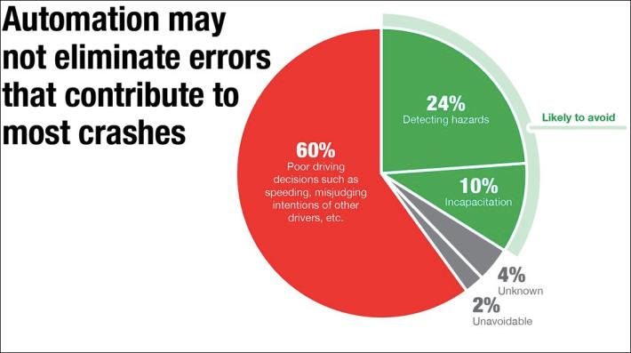Autonomous Vehicles Really Aren't Perfect: Report — Streetsblog USA