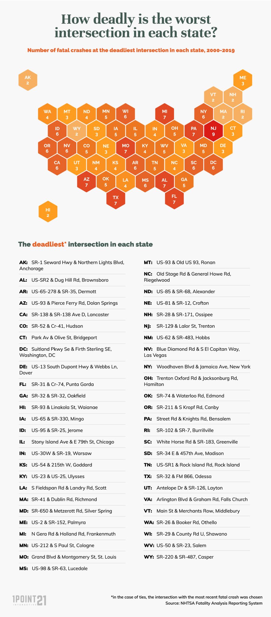 SEE IT: The Deadliest Intersections in the United States for Motorists ...