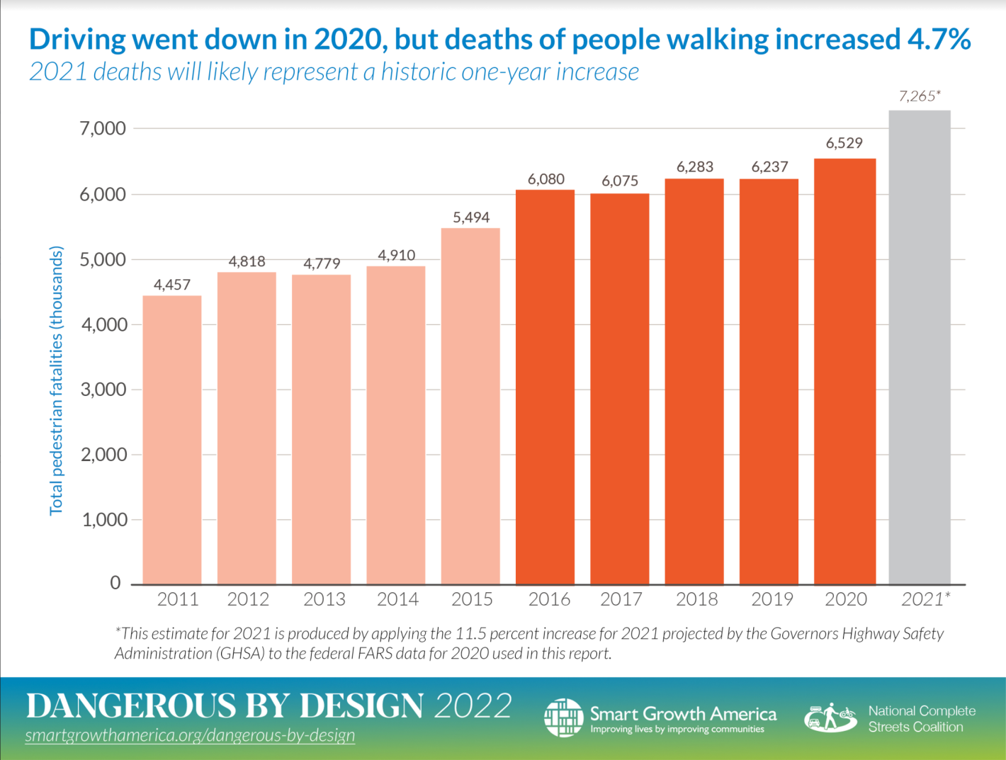 Bad Road Design Is Stoking the U.S. Pedestrian Death Crisis: Report ...