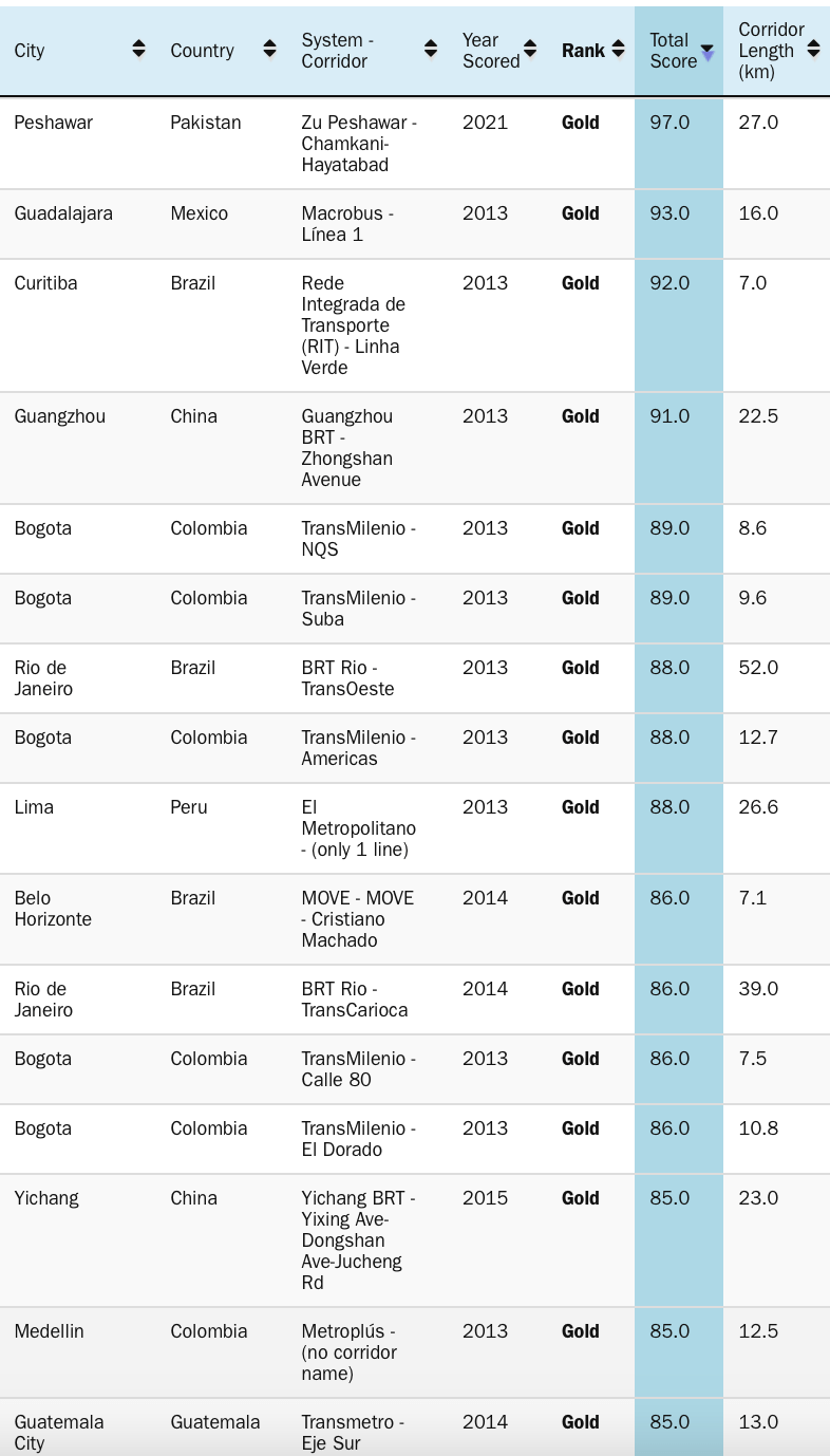 The Definition of Great BRT Is Changing Fast — And Most of the U.S. Isn ...