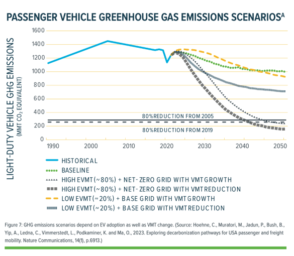USDOT Warns Congress That Americans Need to Drive Less to Survive ...