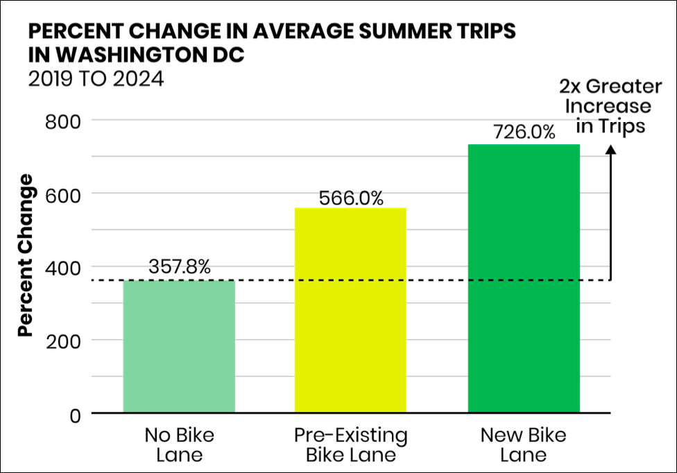 Report Shows — Again — Why Cities Must Build Safe Bike Lanes ...