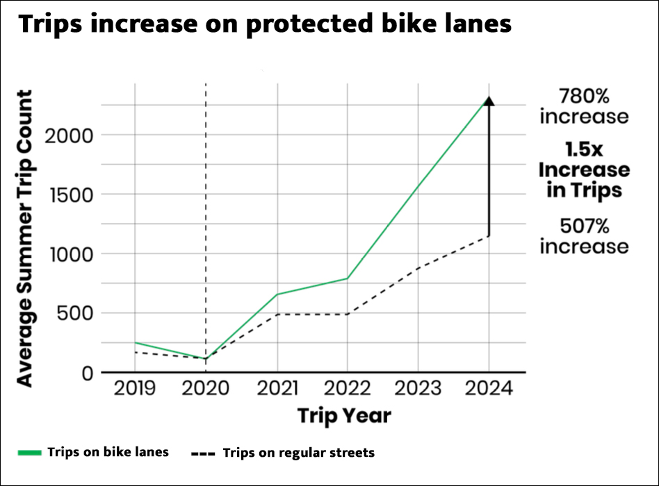 Report Shows — Again — Why Cities Must Build Safe Bike Lanes ...
