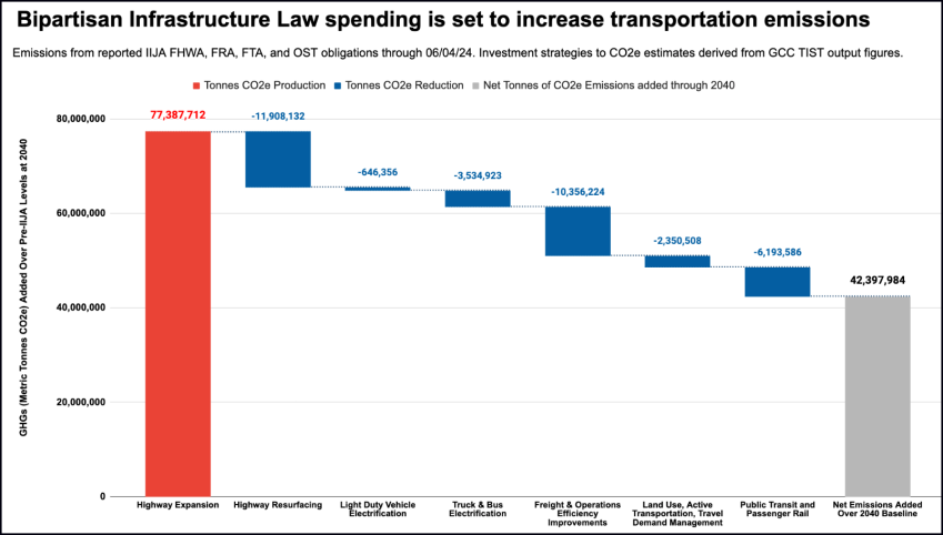 Highway to Hell: Fed Infrastructure Funding, Even Under Biden, Has Been ...